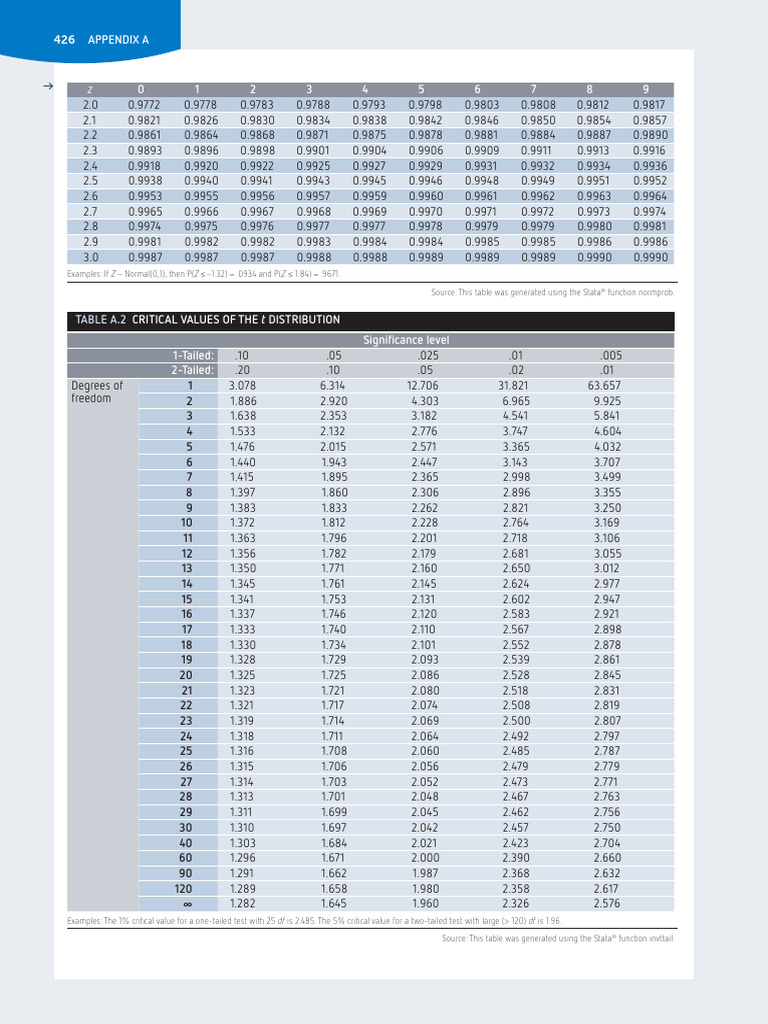 T Test F Test Table | PDF | Errors And Residuals | Ordinary Least Squares