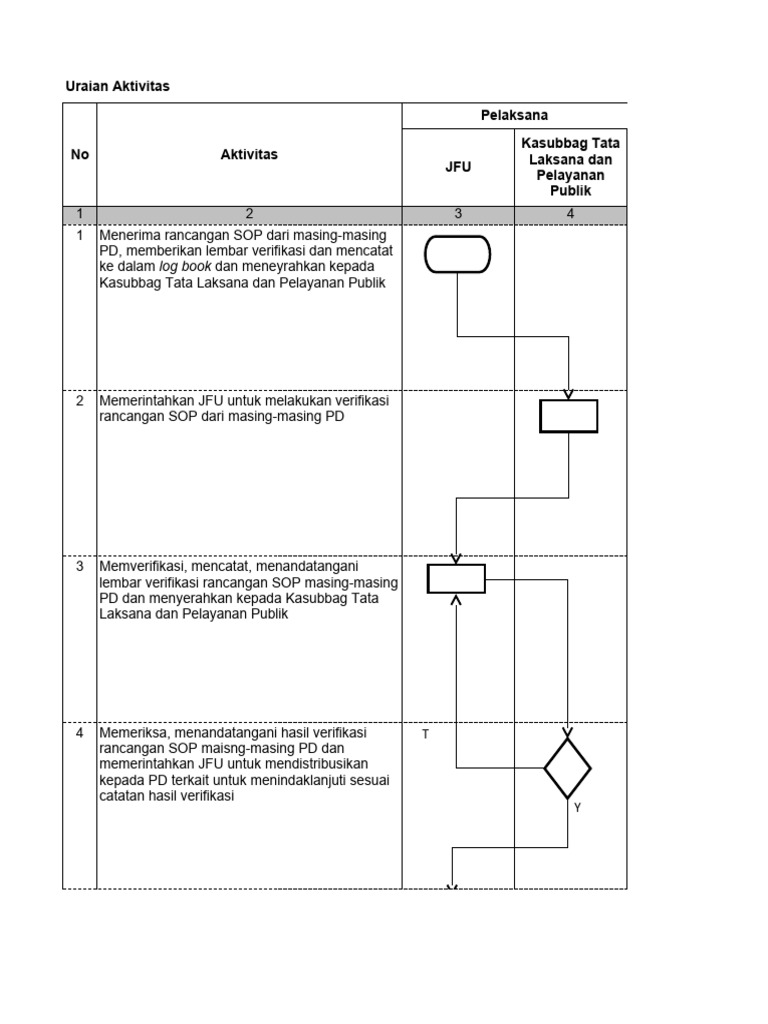 3. Penyusunan Lembar Verifikasi SOP | PDF