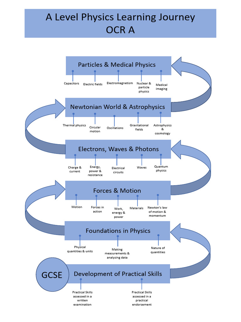 A Level Physics 2023 CR | PDF
