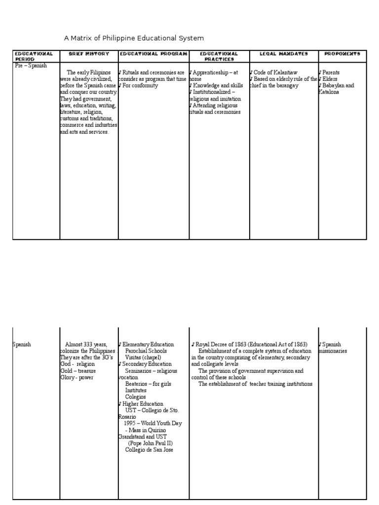 A Matrix of Philippine Educational System | PDF | Schools | Corazon Aquino