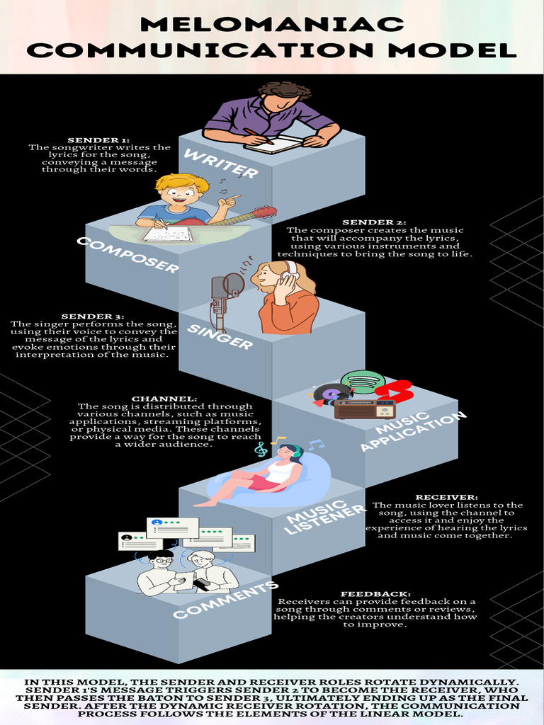 Communication Model | PDF