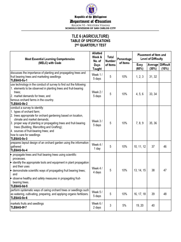 TLE 6 TOS BOW Agri 2nd Grading | PDF