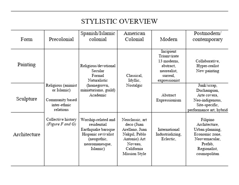 Stylistic Overview Philippine Art | PDF
