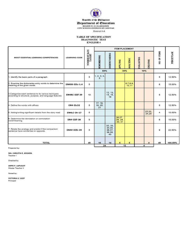 English TABLE-OF-SPECIFICATION-TEMPLATE | PDF | Learning | Human ...