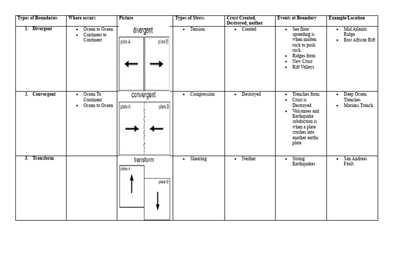 Types of Boundaries | PDF