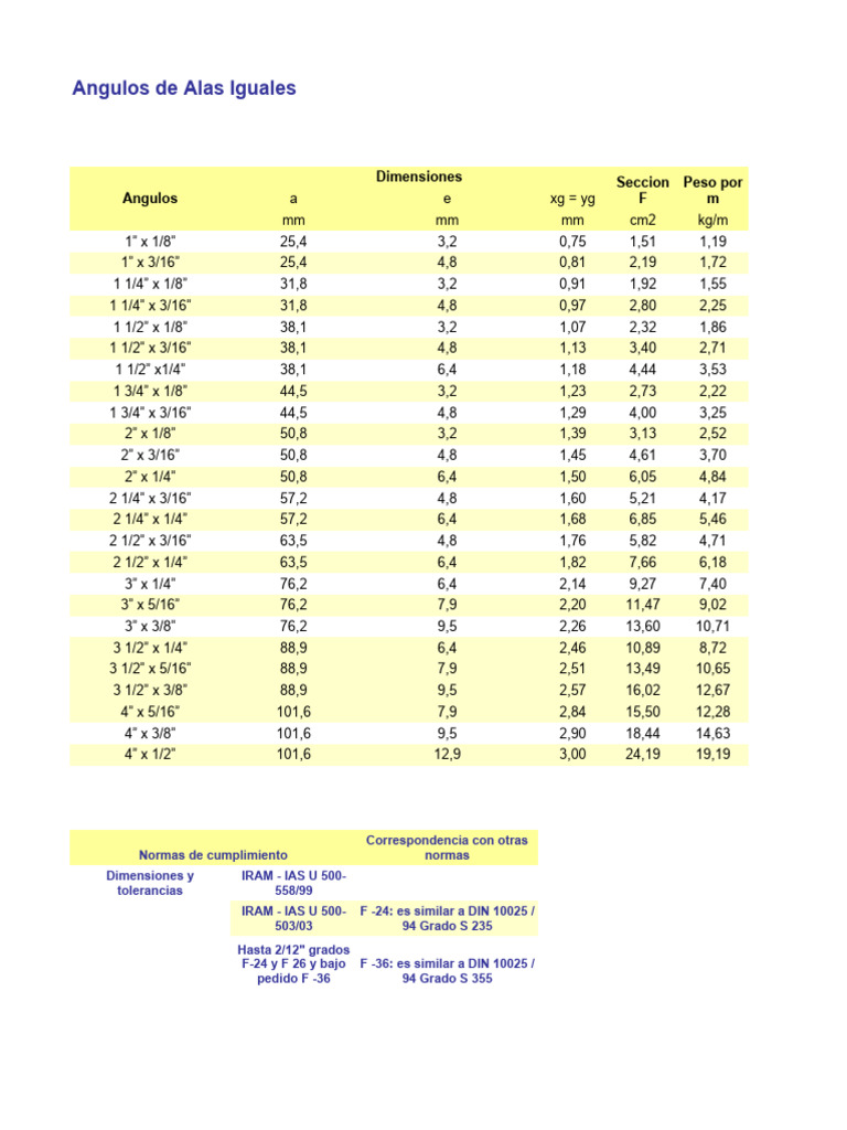 Tablas de Perfiles | PDF