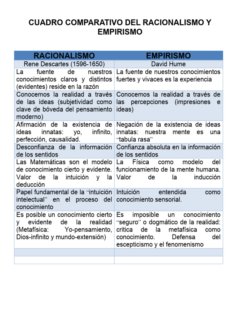 Cuadro Comparativo Empirismo Y Racionalismo Pdf Filosofía
