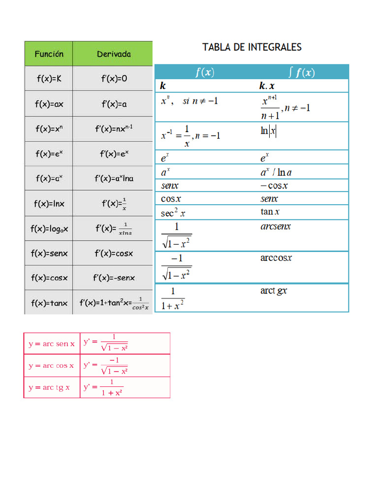 Tablas de Integrales y Derivadas | PDF