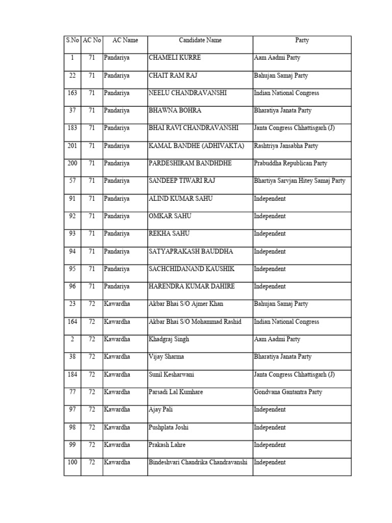 List of Candidates 1st Phase | PDF