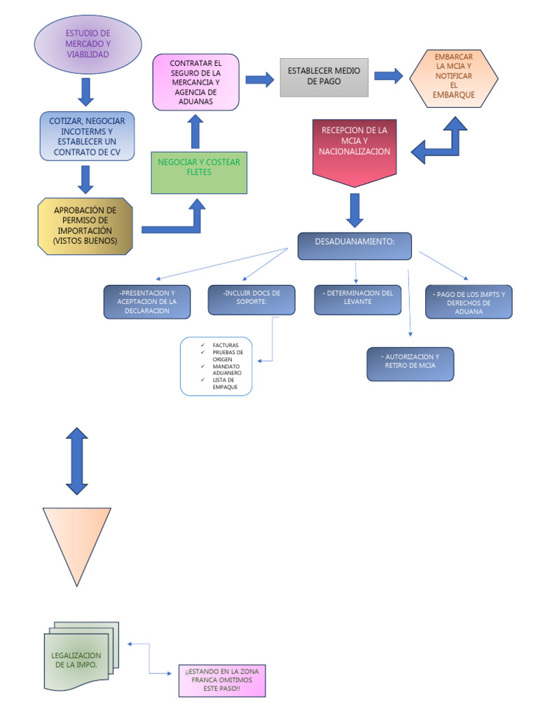 Flujograma de Importación | PDF