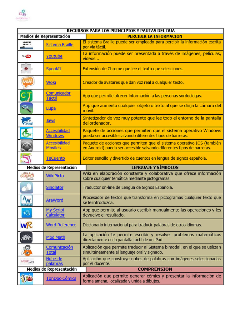 Recursos Rueda DUA | PDF