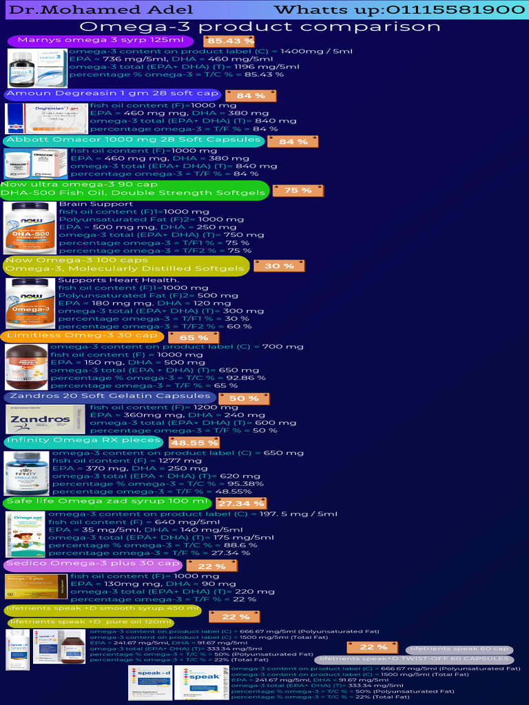 Omega-3 Products by DR Mohamed Adel | PDF | Omega 3 Fatty Acid | Fish Oil