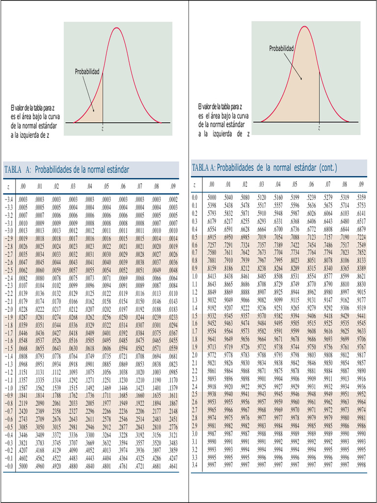 Tabla de Áreas Bajo La Curva Normal Estandarizada | PDF