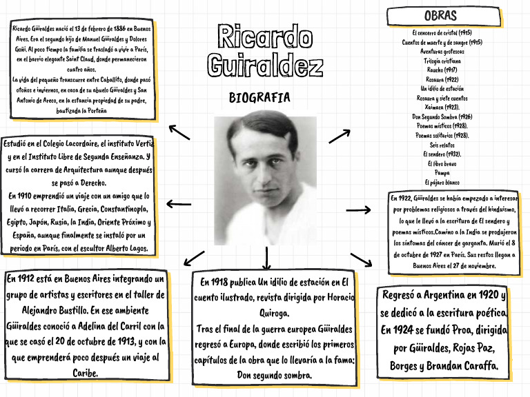 Gráfico de Mapa Conceptual o Mental Lluvia de Ideas Investigación Proyecto Doodle a Mano ...