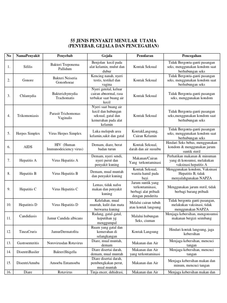 55 Penyakit Menular dan Pencegahannya | PDF