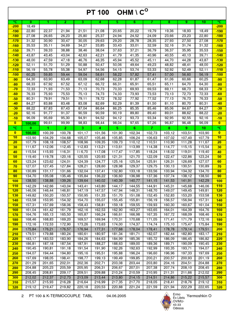 PT 100 Ohm and Tem C | PDF