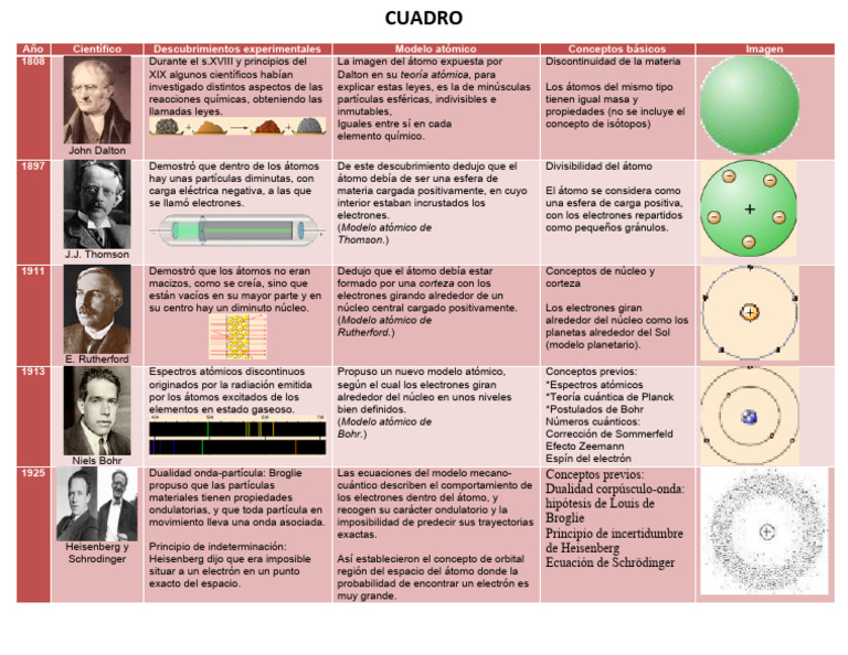 Cuadro Comparativo de Los Modelos Atomicos | PDF | Átomos | Electrón