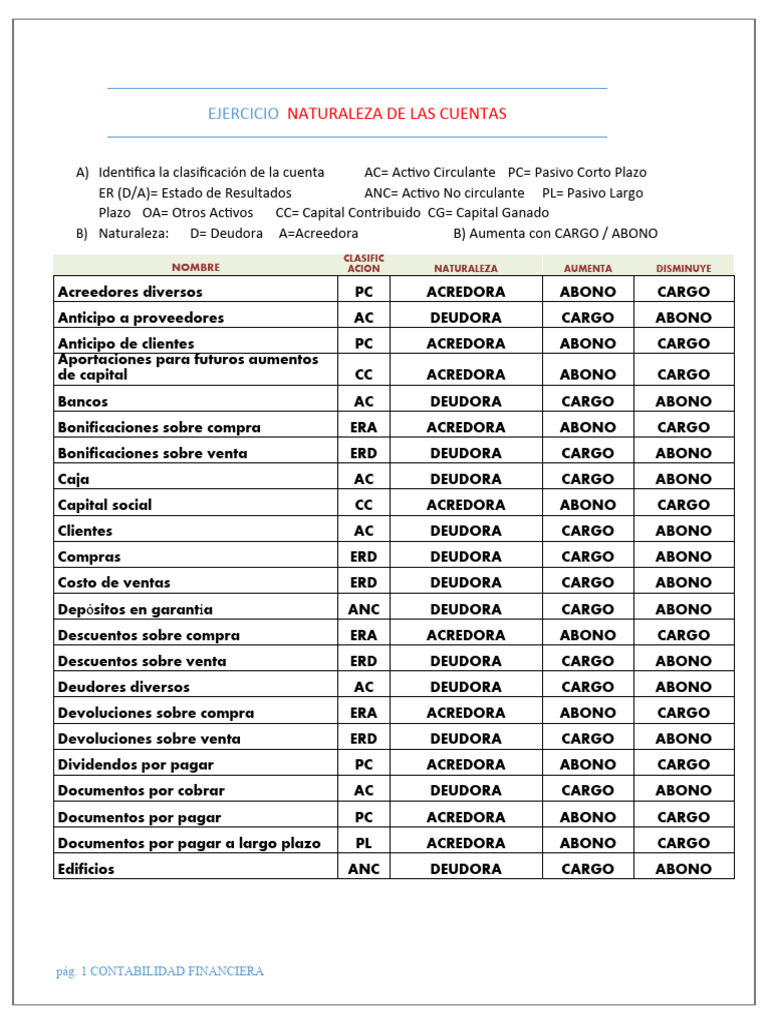 Ejercicio 1 Naturaleza de Las Cuentas | PDF | Contabilidad | Sector privado