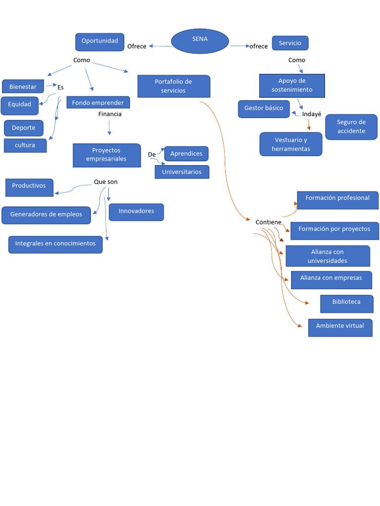 Mapa Mental Sena | PDF | Economias | Business