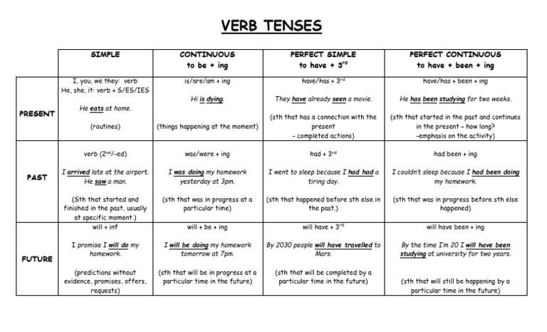 Tenses Chart | PDF | Grammatical Tense | Languages