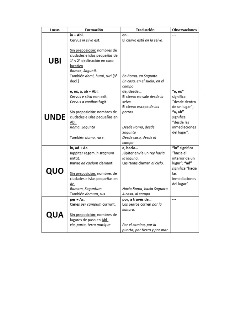Significado de Locus y sus Usos | PDF | Júpiter (mitología)