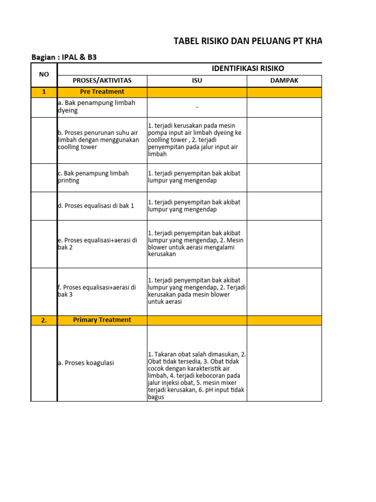 Tabel Risiko Dan Peluang Ipal & b3 | PDF