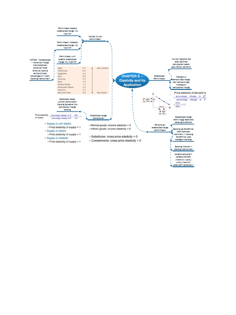 Ulum Alimatun - Mindmap Chapter 5 | PDF