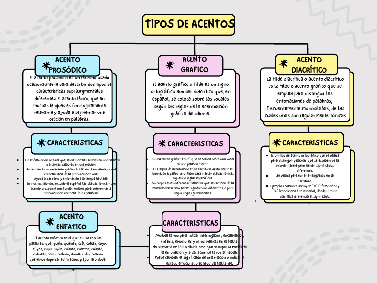 Tipos de Acentos | PDF | Palabra | Sílaba