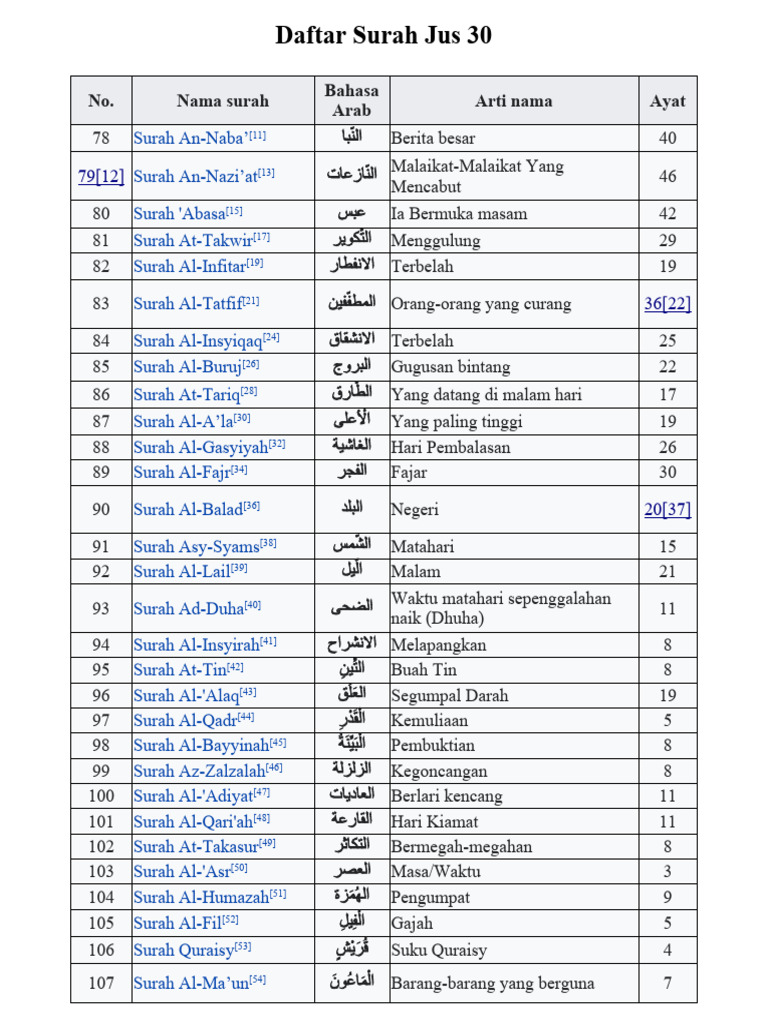 Daftar Surah Jus 30 | PDF