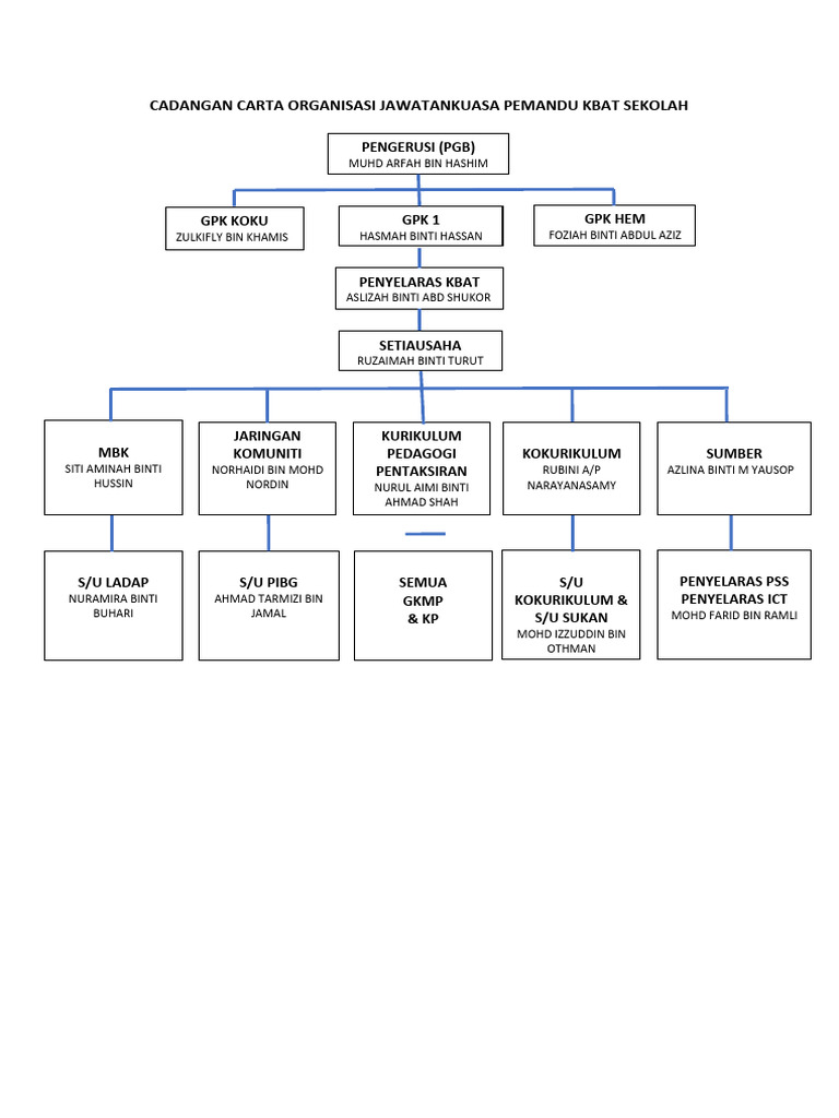 Cadangan Carta Organisasi Kbat SKDC | PDF
