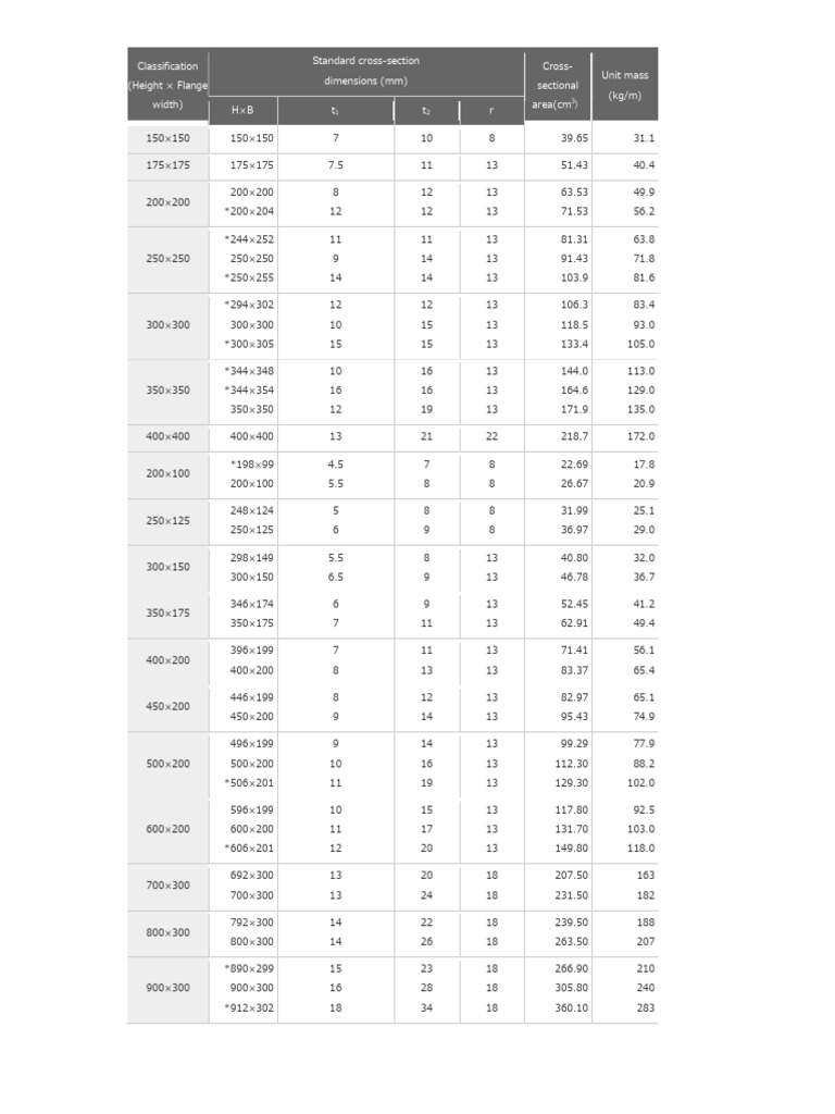H Sections | PDF