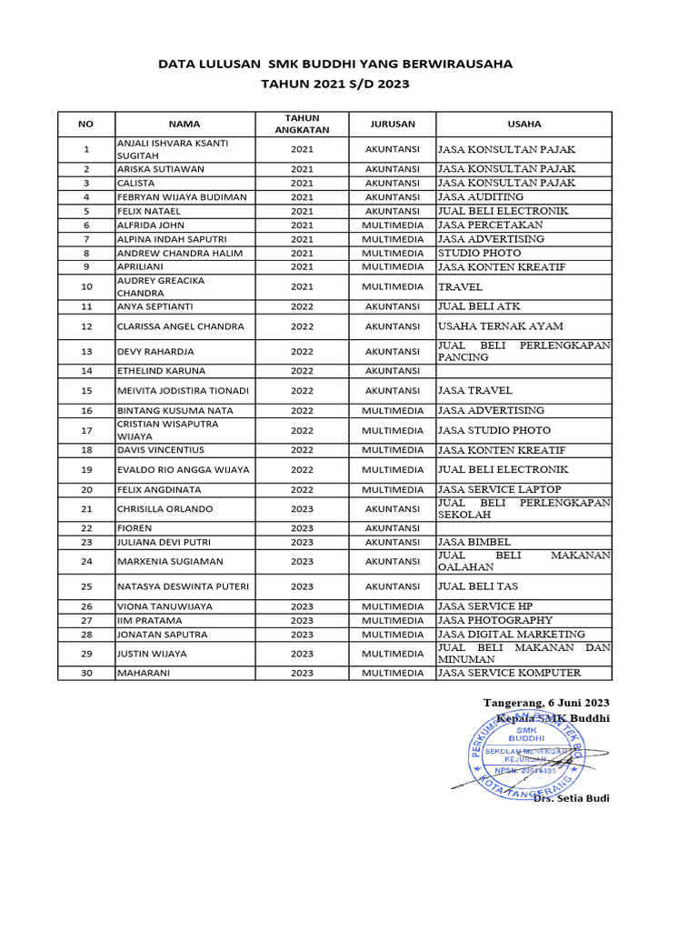 Data Lulusan SMK Buddhi Yang Berwirausaha 3 Tahun Terakhir | PDF