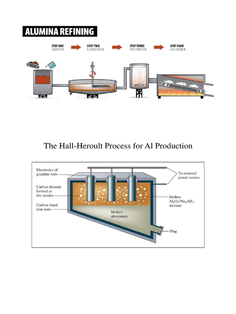 Aluminium process | PDF