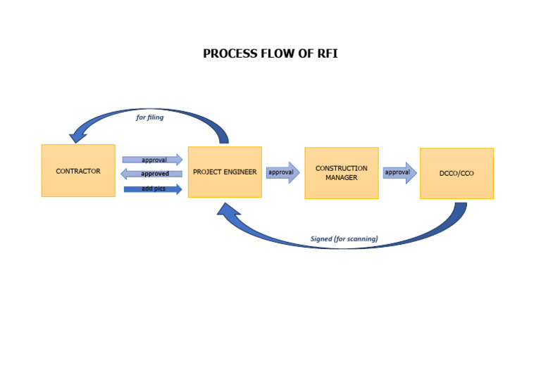 Process Flow of Rfi | PDF