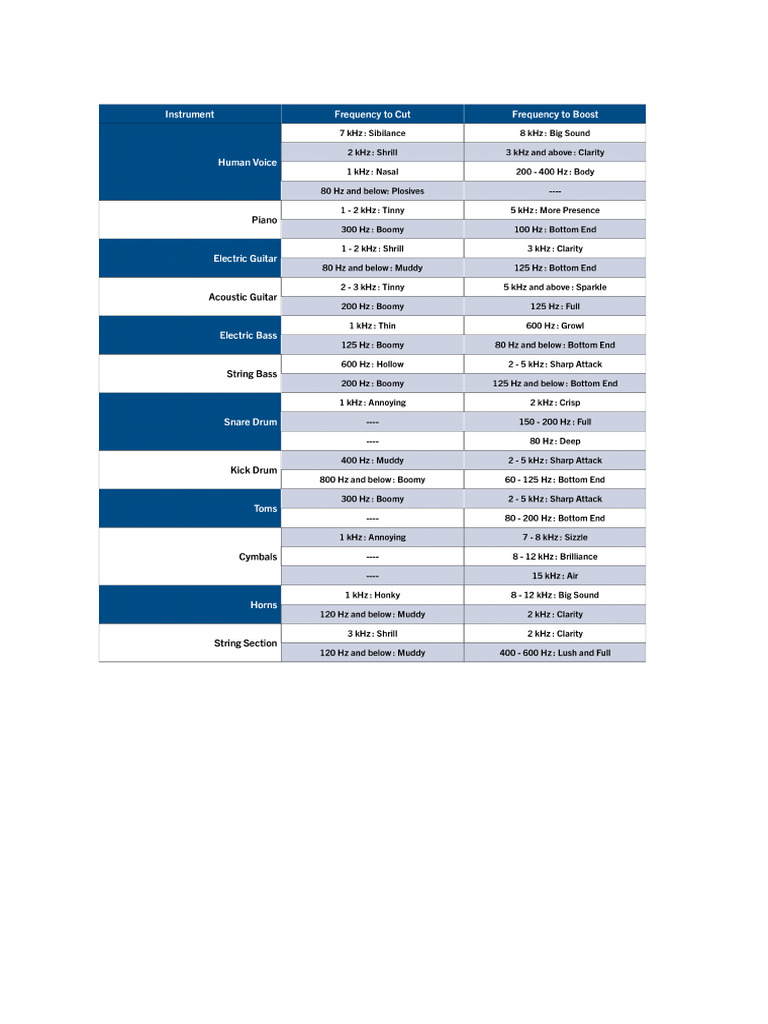 Frequency Charts | PDF