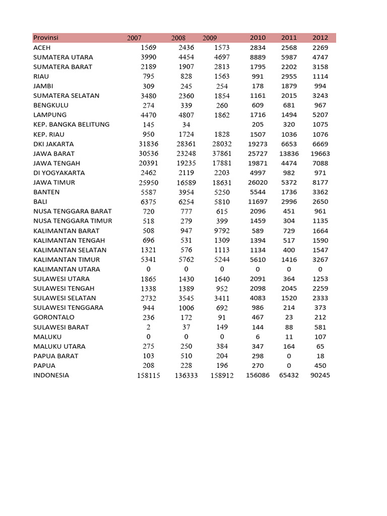 Data DBD Dari 2010-2015 | PDF