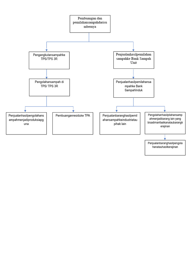 Flowchart Sampah | PDF