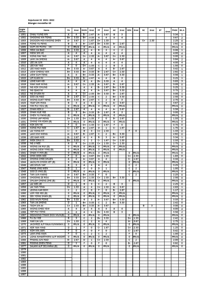 Keputusan STPM Sem 2 2022-2023 | PDF
