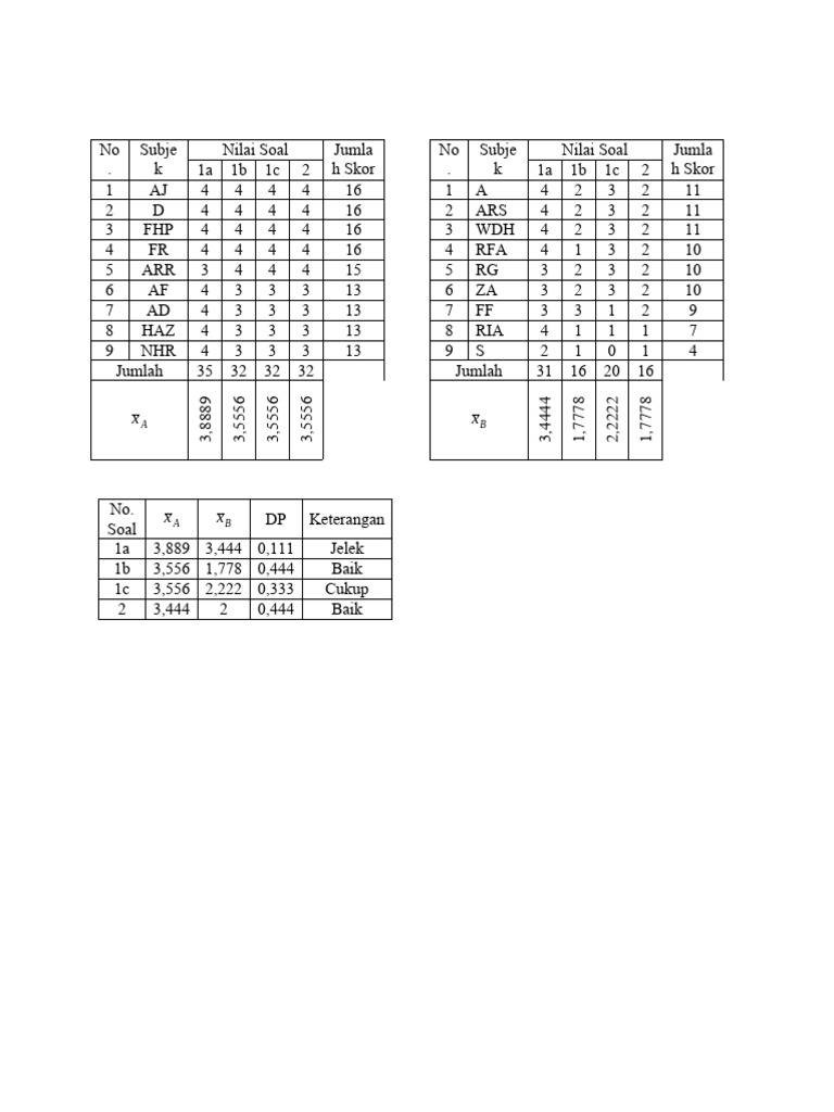 Lampiran B-4 Daya Pembeda | PDF