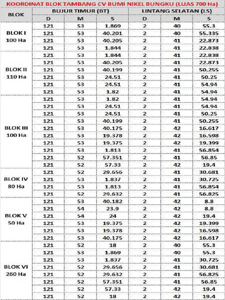 Koordinat Blok Tambang CV BNB | PDF