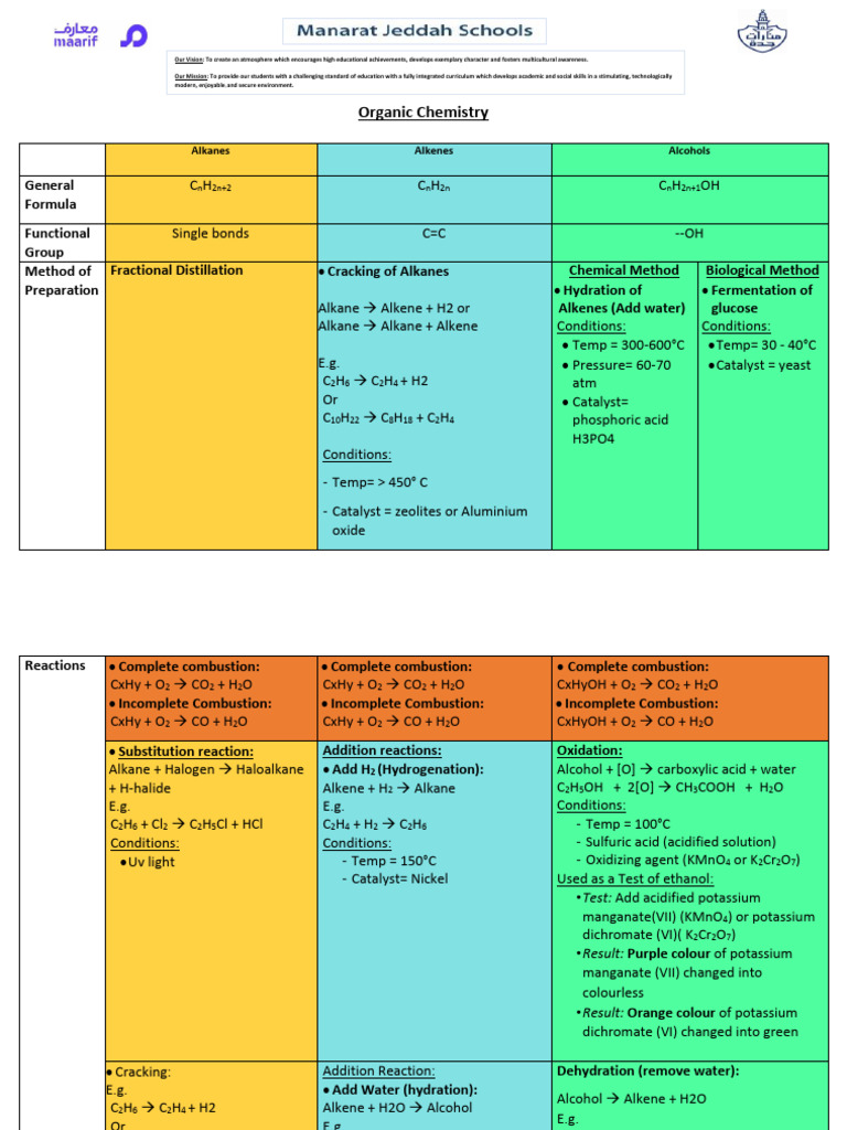 Organic Chemistry Summary & Flowchart | PDF