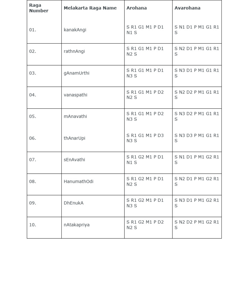 Carnatic Classical Raagas-List of All 72 Melakartha Ragas in Carnatic ...