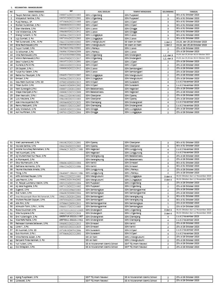 Format Surat Tugas Pengawas Silang Anbk 2023 DGN Nip | PDF