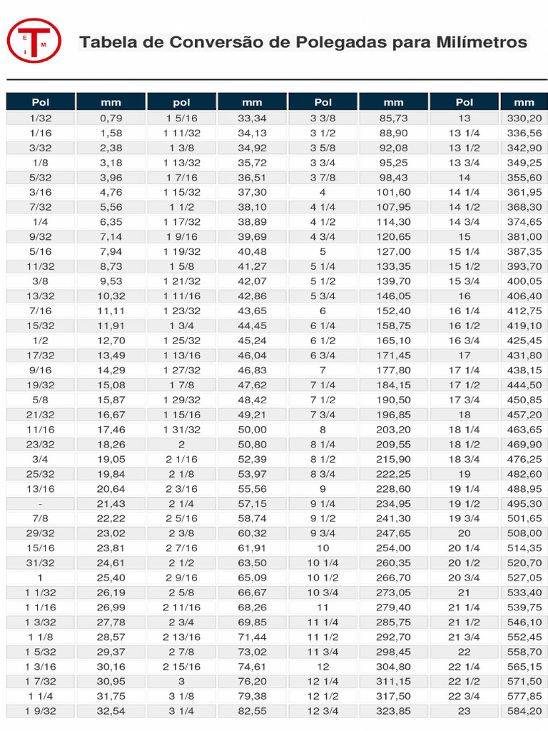 Tabela de Conversão (Pol. para MM) | PDF