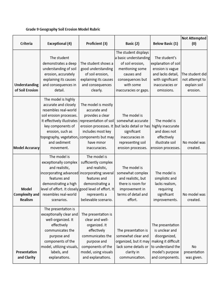 Grade 9 Geography Soil Erosion Model Rubric | PDF