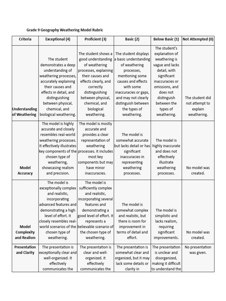 Grade 9 Geography Weathering Model Rubric | PDF
