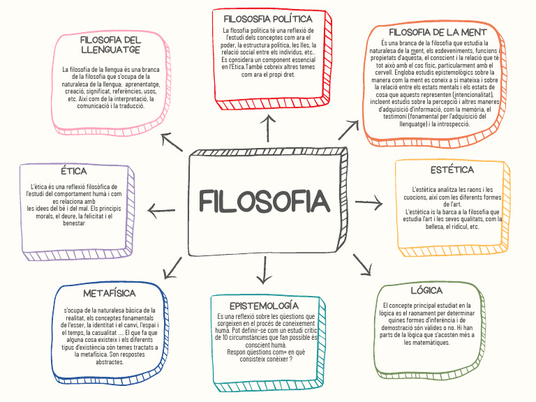 Mapa Conceptual Filosofia | PDF