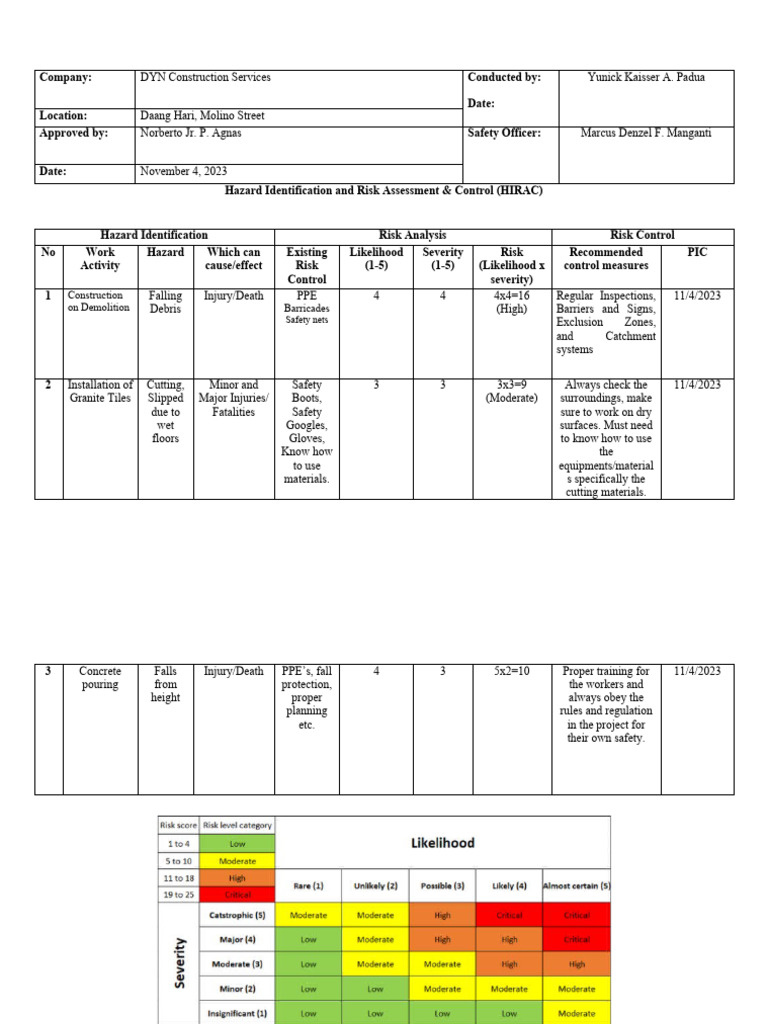 Assignment Cosh Compiled | PDF | Risk | Personal Protective Equipment