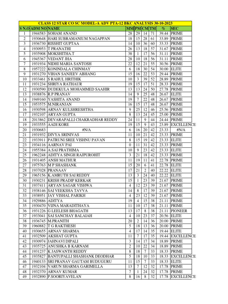 Class 12 Star Co SC Model-A Adv Pta-12 BKC Analysis 30-10-2023 | PDF