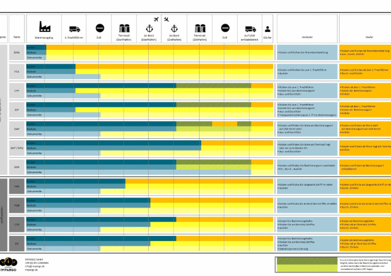Incoterms | PDF